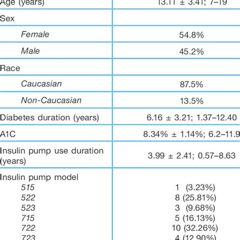 Sample Characteristics Variable N Or Mean ± Standard Deviation