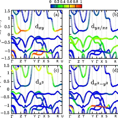 A Crystal Structure Of Fesb2 Space Group P Nnm The Unit Cell