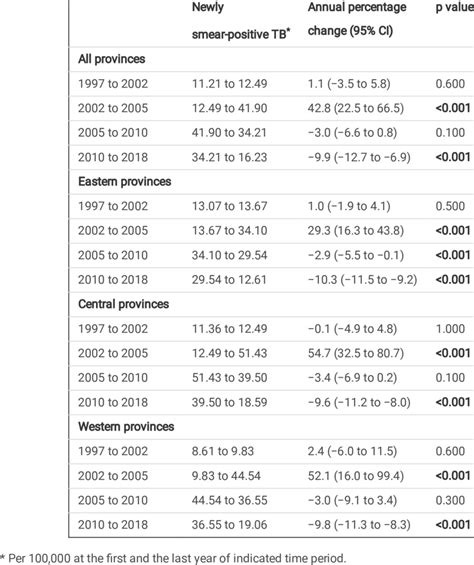 Joinpoint Analysis Of Newly Smear Positive Tb In Different Geographic