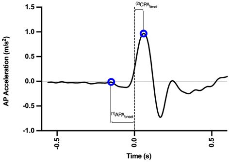 Wearable Inertial Sensor Approach For Postural Adjustment Assessments During Predictable