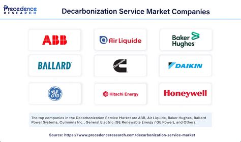 Decarbonization Service Market Size To Hit Usd 4256 Billion By 2034
