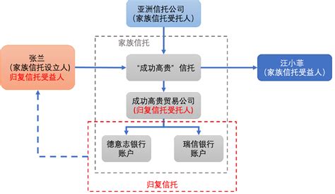 张兰境外家族信托被击穿，哪些信息值得关注？家族信托用于资产保护究竟靠不靠谱？ 知乎