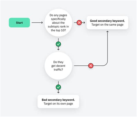 Keyword Mapping For Seo How To Do It Free Template