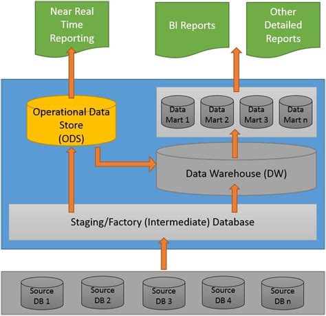 What Is Ods Operational Data Store And How It Differs From Data Warehouse Dw Rsqlserver