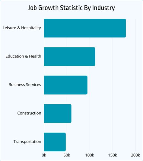 40 Job Growth Statistics Facts And Trends 2025