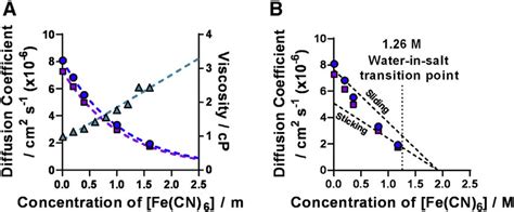 Diffusion Coefficient And Viscosity As A Function Of Fecn 6
