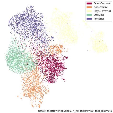 Umap Clusters For Embeddings A Bert B Elmo Download Scientific Diagram