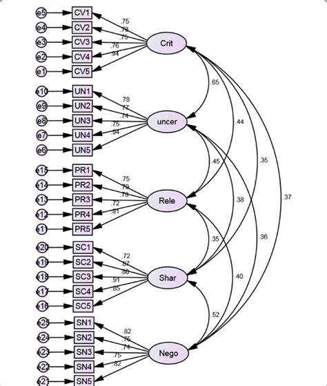 Path Diagram Of The Five Factor Model For The Constructivist Learning