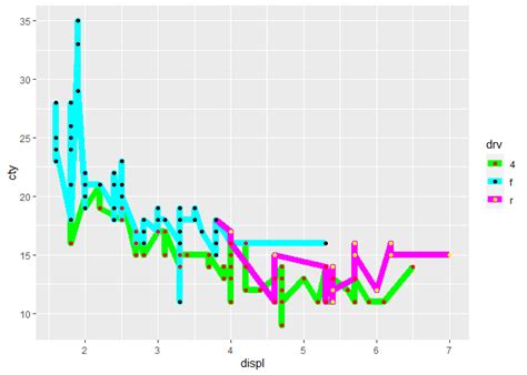 R How To Make The Points And Lines In The Legendggplot Have