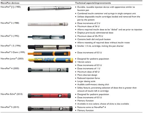 Novopen Echo® Insulin Delivery Device Mder
