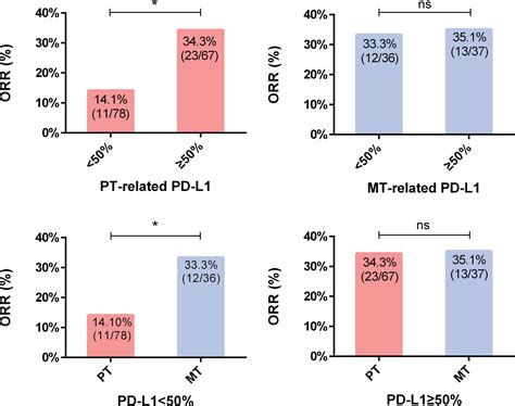 Comparison Of Primary And Metastatic Site‐related Pd‐l1 Expression In