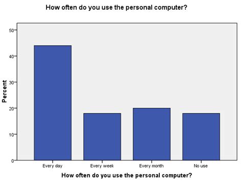 Frequency Of Computer Use Download Scientific Diagram