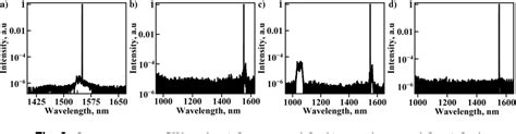 Figure 2 From High Power Microsecond Fiber Laser At 1 5 μm Semantic Scholar