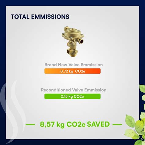 How Reconditioned Valve Helps Heating Trade Supplies Reduce Co2