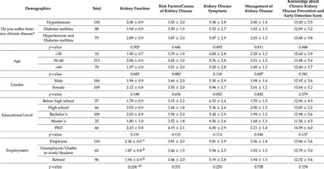 Statistical Analysis On Participants Knowledge About Ckd Prevention Download Scientific