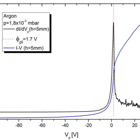 Electron Density N E And Electron Temperature T E With Respect To The