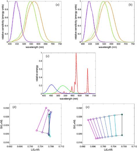 A And B Cie 2006 “physiologically Relevant” Cone Lms Cone