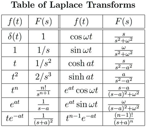 Solved Table Of Laplace Transforms Ft Fs Ft Fs St 1 Cos Wt