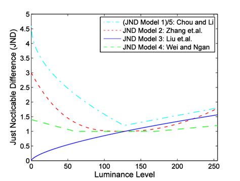 Luminance Masking Adaptation Just Noticeable Difference Models Download Scientific Diagram