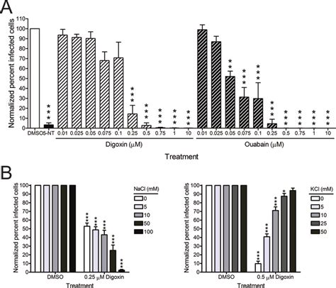 Inhibition By Digoxin Occurs Via The Sodium Potassium Atpase A U 2