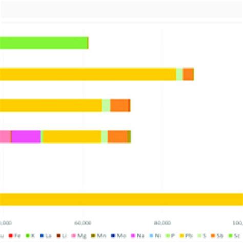 Bar Chart For Determined Elements In Each Chromatic Glaze Download