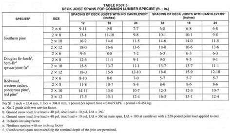 Deck Joist Span Chart Fine Homebuilding Building A Deck Deck Framing Deck Builders