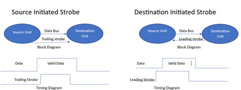 Asynchronous Data Transfer Geeksforgeeks