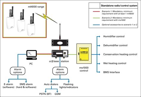 Hanwell Wireless Environmental Monitoring System