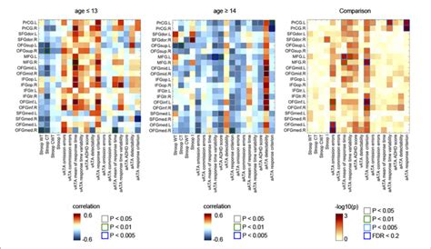 Partial Correlations Between The Gmvs In The Frontal Lobe And Stroop