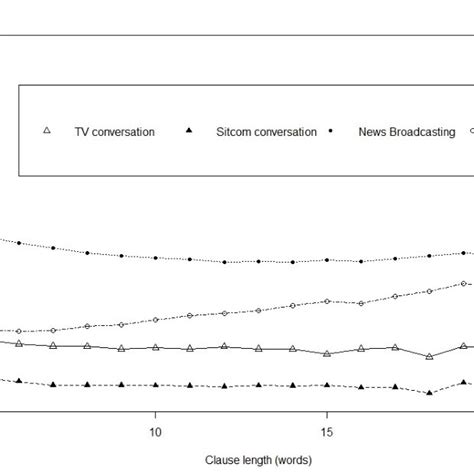 Average Word Length Distributions In Clauses Download Scientific Diagram