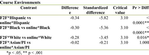 Pairwise Comparison Tests For Interactions Comparing Ethnicity In Download Scientific Diagram