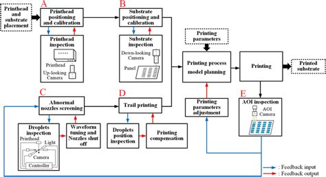 simplified diagram of the closed loop feedback system in the printing