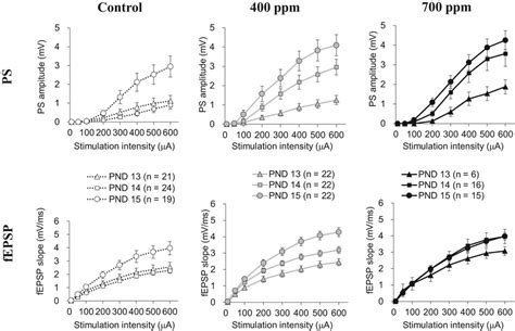 Stimulationresponse Sr Relationships Of Population Spike Amplitude