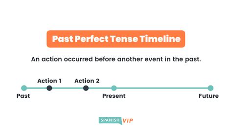Past Perfect Spanish Tense Made Simple
