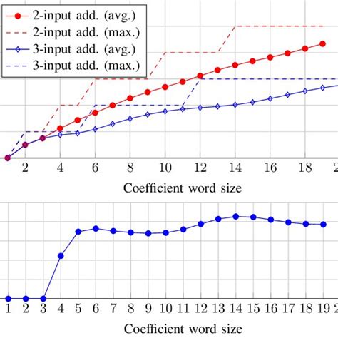 Adder Cost Comparison Between Optimal Scm Circuits Using 2input And Download Scientific Diagram