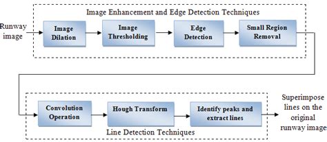 Information Flow Diagram Of Runway Edge Detection Algorithm Download Scientific Diagram