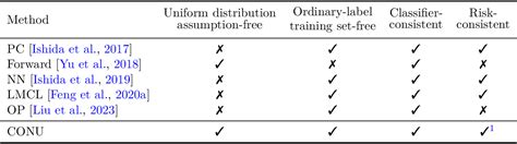 Table 1 From Learning With Complementary Labels Revisited A Consistent