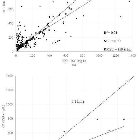 correlation between the measured values and random forest download