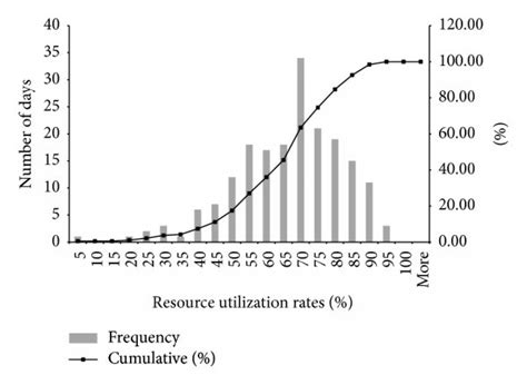 Histogram Of Daily Resource Utilization Download Scientific Diagram