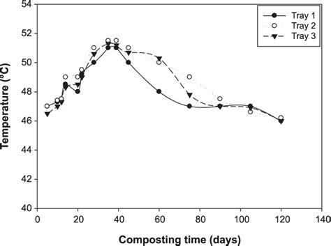 Temperature Profiles During Compost Processing At High Temperature