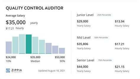 Quality Control Auditor Salary August 2025 Zippia