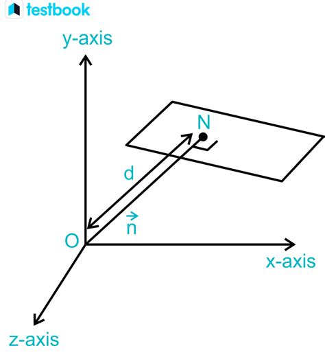 Equation Of A Plane Definition Equation With Solved Examples
