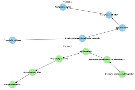 Machinelearning Causality Causalinference Machinelearning Churn Ilia Ekhlakov
