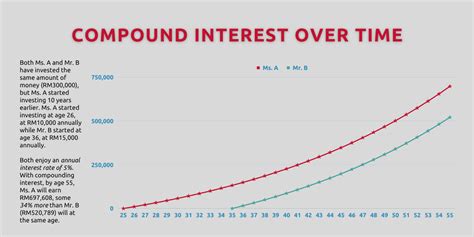 How Compound Interest Works And Why It Matters Kenanga Digital