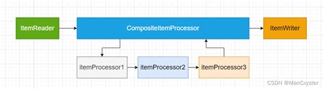Spring Batch批处理 第二章节 Csdn博客
