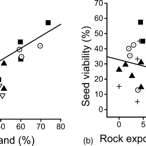 P Australis Seed Viability And A Rock Under The Canopy B Tree