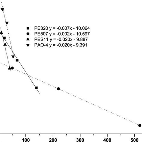 Relationship Between Diffusion Coefficient Molecular Radius And
