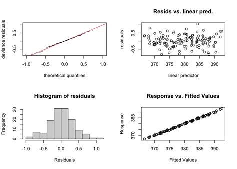 Generalised Additive Models Gams Environmental Computing
