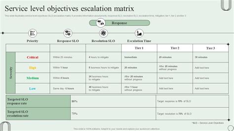 Service Level Objectives Escalation Matrix Revamping Ticket Management System Ppt Slide