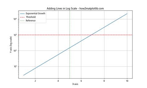 Matplotlib中如何将y轴设置为对数刻度极客笔记 Matplotlib中如何将y轴设置为对数刻度极客笔记